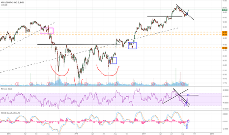 XPO Stock Price and Chart — TradingView