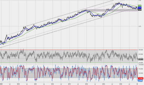 XLY Stock Price and Chart — TradingView