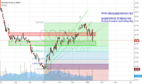 CORN Stock Price and Chart — TradingView