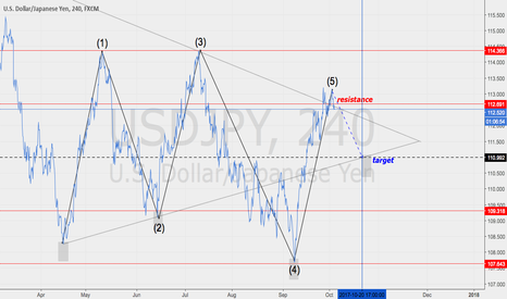 Gann Box — Technical Analysis and Trading Ideas — TradingView
