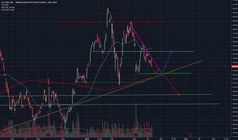 JD Stock Price and Chart — TradingView