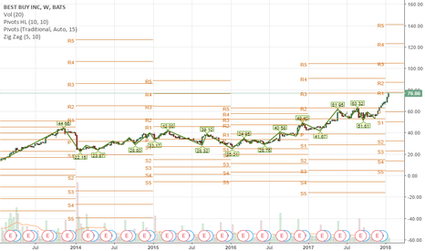 BBY Stock Price and Chart — TradingView