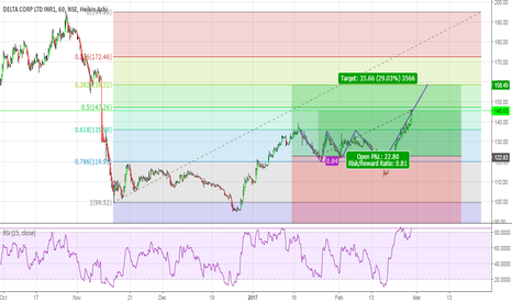 DELTACORP Stock Price and Chart — TradingView — India