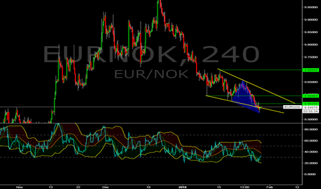 EURNOK Chart, Rate and Analysis — TradingView