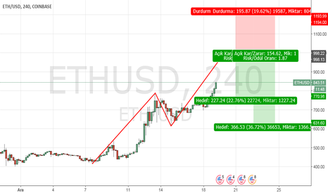 ETH USD - Ethereum Fiyat Grafiği — TradingView