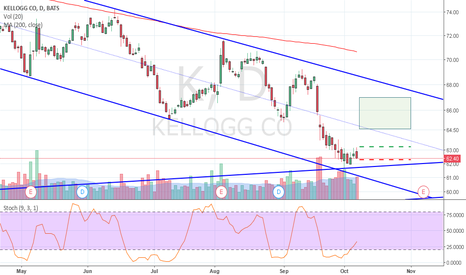 K Stock Price and Chart — TradingView