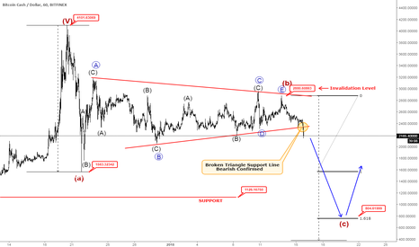 BCH USD - Bitcoin Cash Price Chart — TradingView