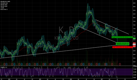 K Stock Price and Chart — TradingView