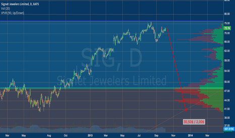 SIG Stock Price and Chart — TradingView