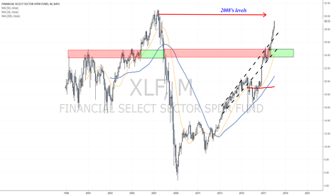 XLF Stock Price and Chart — TradingView