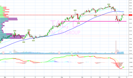 TAL Stock Price and Chart — TradingView