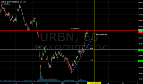 URBN Stock Price and Chart — TradingView