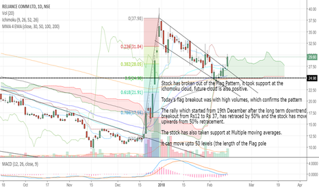 RCOM Stock Price and Chart — TradingView — India