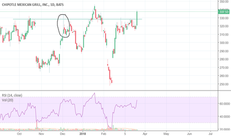 CMG Stock Price and Chart — TradingView