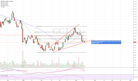 CCJ Stock Price and Chart — TradingView