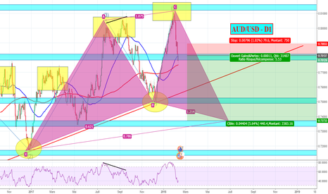 Patterns Harmoniques - Analyse technique et idées de trading — TradingView