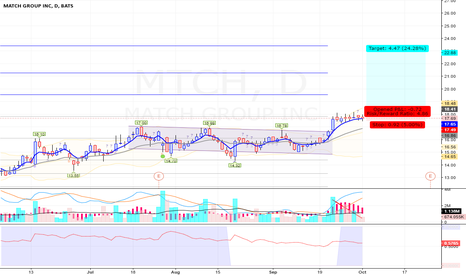 MTCH Stock Price and Chart — TradingView