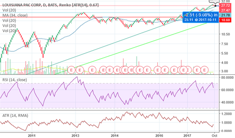 LPX Stock Price and Chart — TradingView