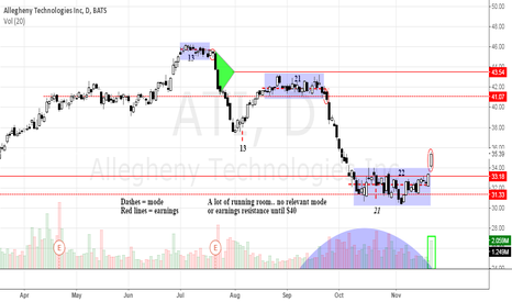 ATI Stock Price and Chart — TradingView