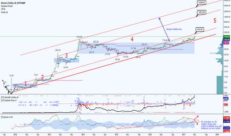 Search in trading ideas for "BITUSD"