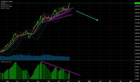 Stock Trading Ideas and Overview — Hong Kong — TradingView