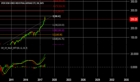 DIA Stock Price and Chart — TradingView