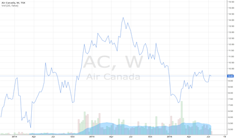Aircanada — Technical Analysis and Trading Ideas — TradingView