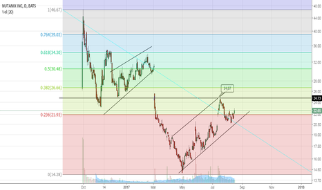 NTNX Stock Price and Chart — TradingView