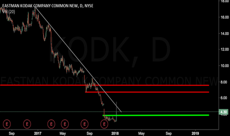 KODK Stock Price and Chart — TradingView