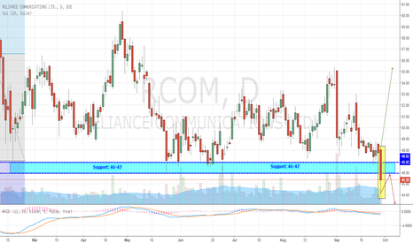 RCOM Stock Price and Chart — TradingView — India