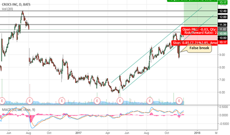 CROX Stock Price and Chart — TradingView