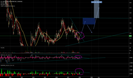 PRTS Stock Price and Chart — TradingView