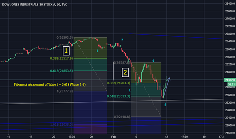 Dow Jones Index Chart – DJI Quote — TradingView