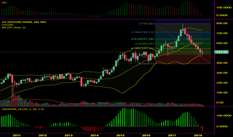 LICHSGFIN Stock Price and Chart — TradingView