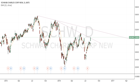 SCHW Stock Price and Chart — TradingView