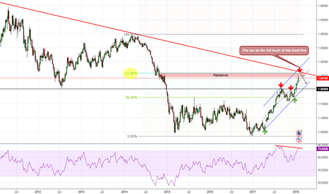 Parallel Channel — Technical Analysis and Trading Ideas — TradingView