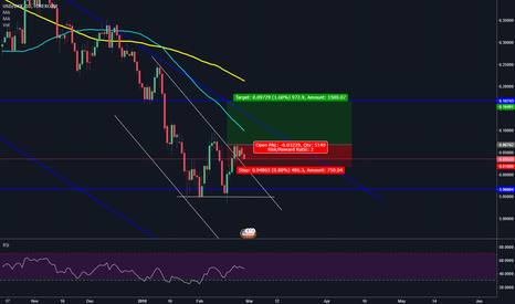 USDDKK Chart, Rate and Analysis — TradingView