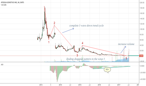 ATOS Stock Price and Chart — TradingView