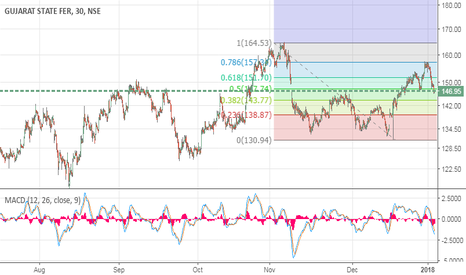 GSFC Stock Price and Chart — TradingView — India