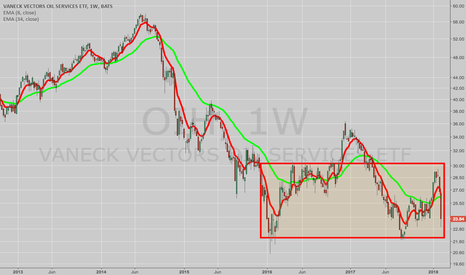 OIH Stock Price and Chart — TradingView