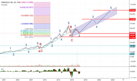 ENB Stock Price and Chart — TradingView