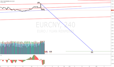 EUR CNY Chart – Euro Yuan Rate — TradingView