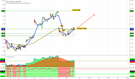 ING Stock Price and Chart — TradingView