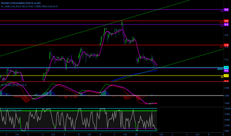 UCO Stock Price and Chart — TradingView