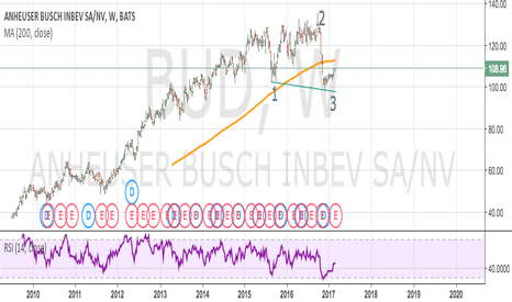 BUD Stock Price and Chart — TradingView