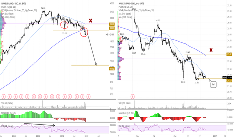 HBI Stock Price and Chart — TradingView