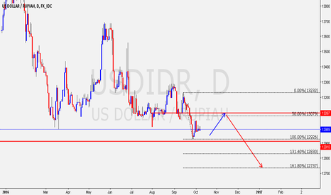 USDIDR Chart, Rate and Analysis — TradingView