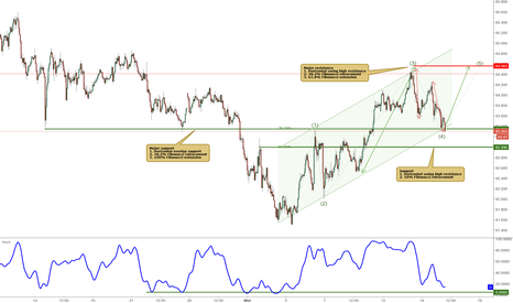 Harmonic Patterns — Technical Analysis and Trading Ideas — TradingView
