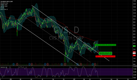 CVS Stock Price and Chart — TradingView