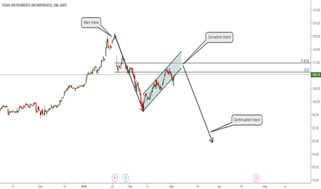 TXN Stock Price and Chart — TradingView